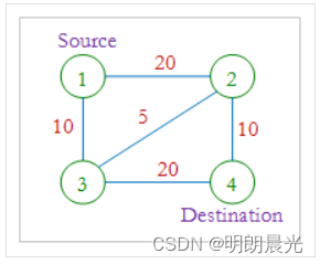 最大网络流算法之dinic算法详解-CSDN博客