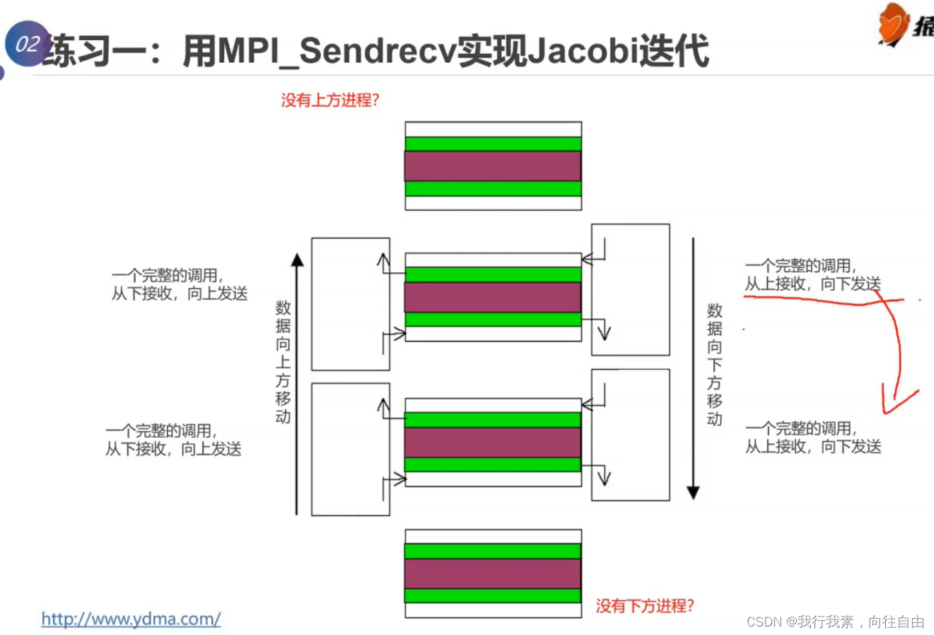 MPI编程-CSDN博客