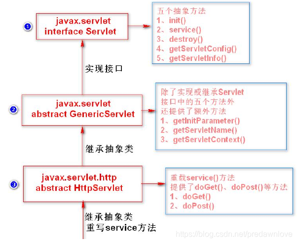 【萌新的java Web开发学习笔记】第二章 Servletjava开发之java Web编程学习能力成长簿下册第二章课后 Csdn博客