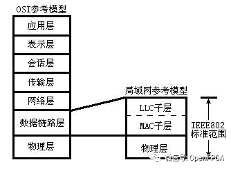 OSI、TCP/IP、IEEE802的区别_802协议簇 与tcp-CSDN博客