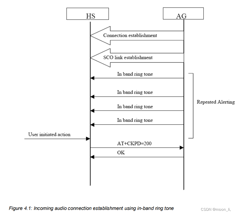 蓝牙 HSP headset 协议简介_蓝牙hsp-CSDN博客