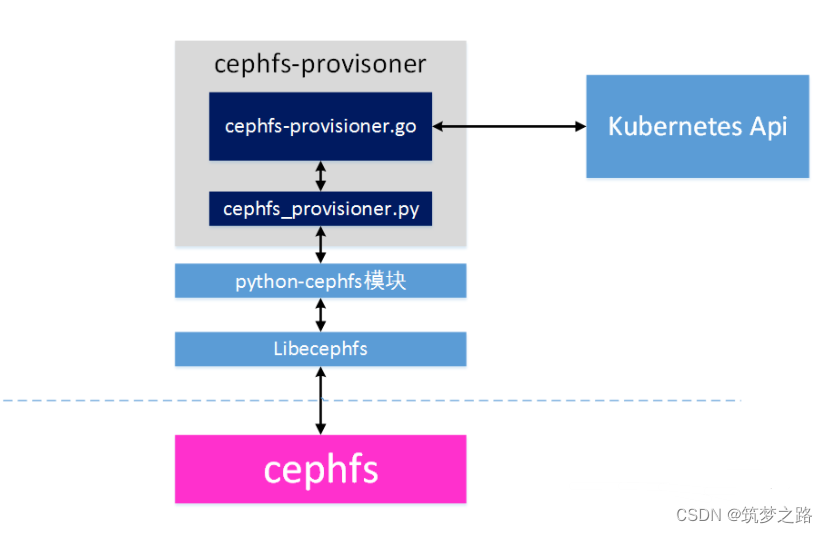 K8s部署cephfs-provisioner —— 筑梦之路-CSDN博客