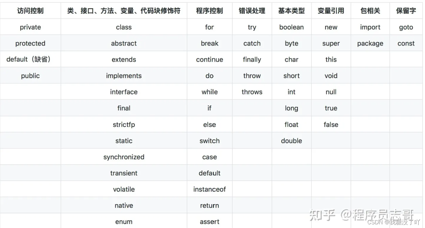 Javase复习-CSDN博客