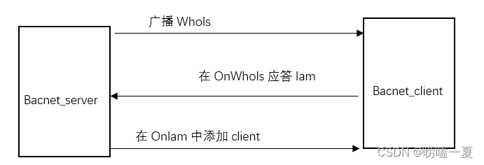 BACnet 发现设备和面向对象结构 （五）_bacnetpropertyids-CSDN博客