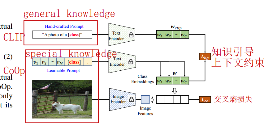 【提示学习论文】KgCoOp：Visual-Language Prompt Tuning with Knowledge-guided Context Optimization论文原理-CSDN博客