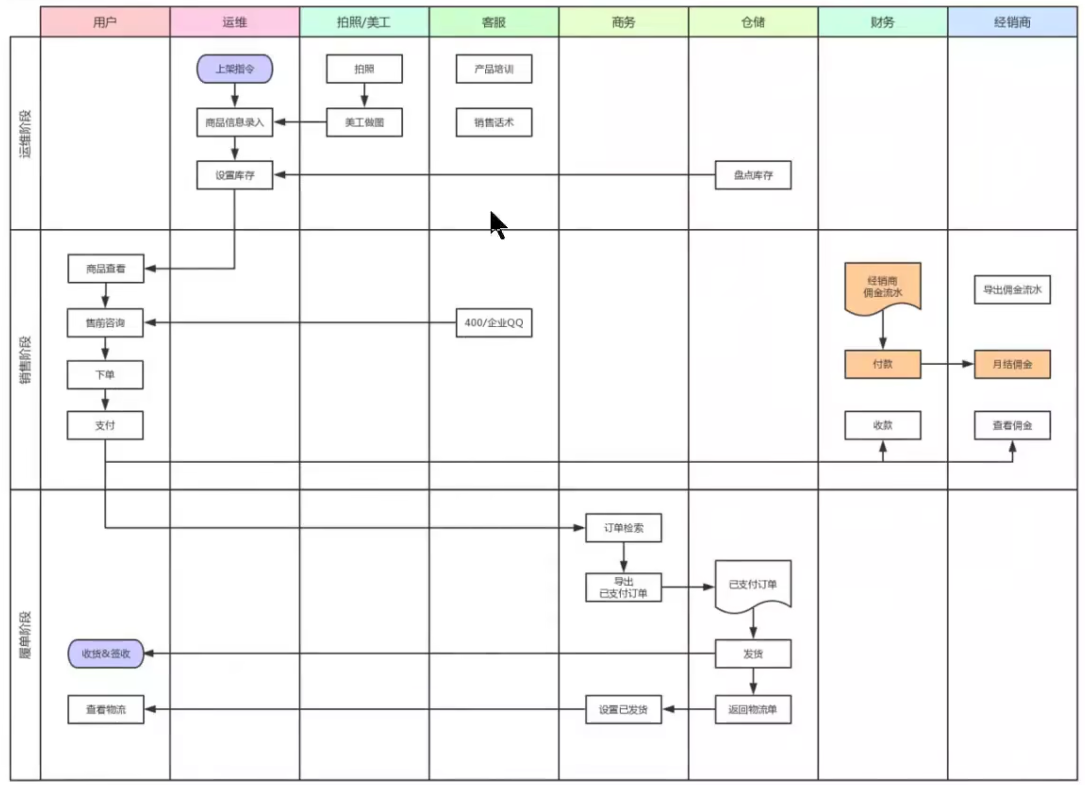 需求分析｜泳道图 ProcessOn教学_processon泳道的用法-CSDN博客