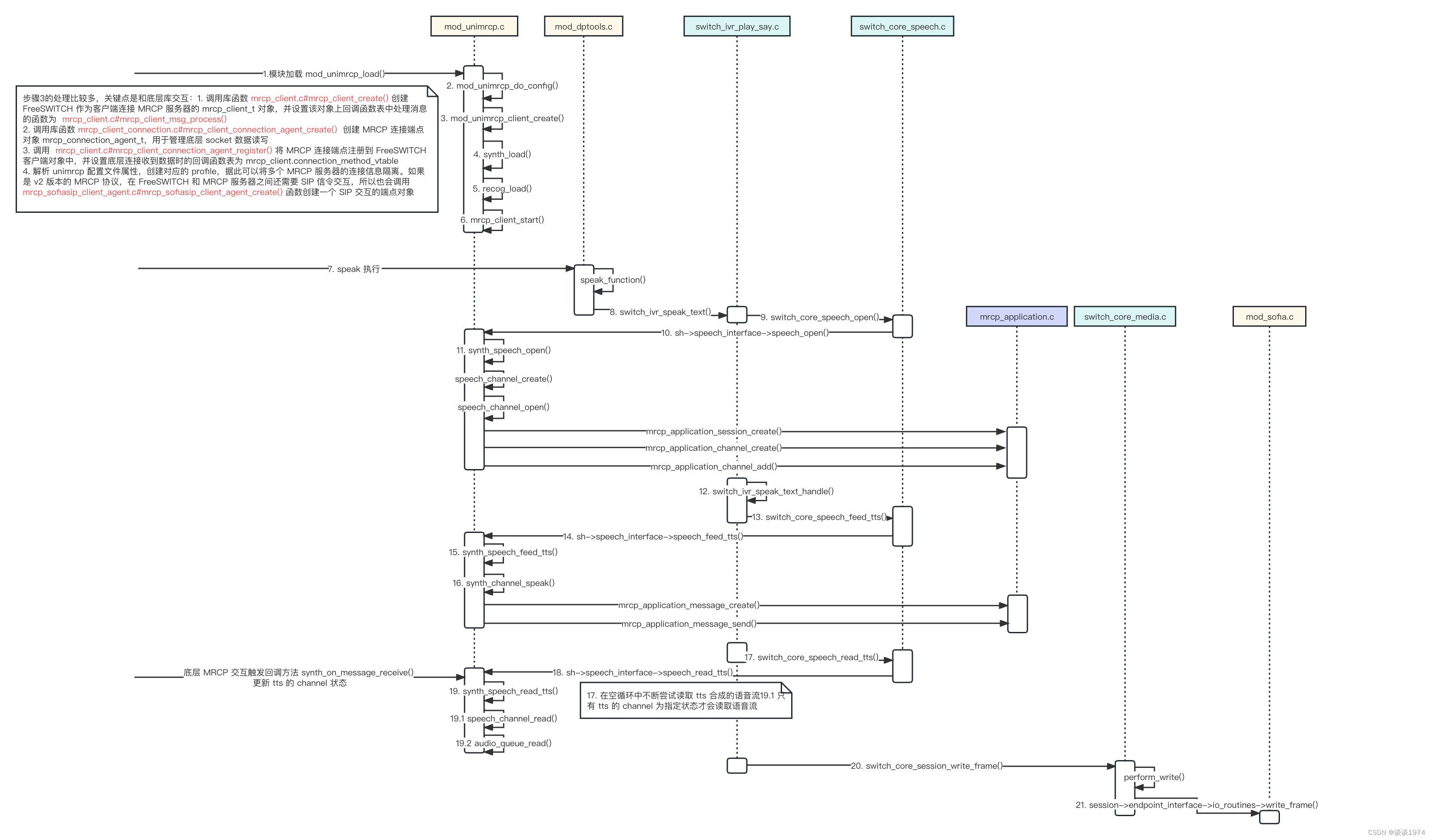 FreeSWITCH 1.10 源码阅读(6)-unimrcp 模块原理_freeswitch unimrcp-CSDN博客