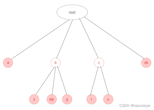 数据结构：字典树（前缀树，Trie树），压缩字典树（Radix）-CSDN博客