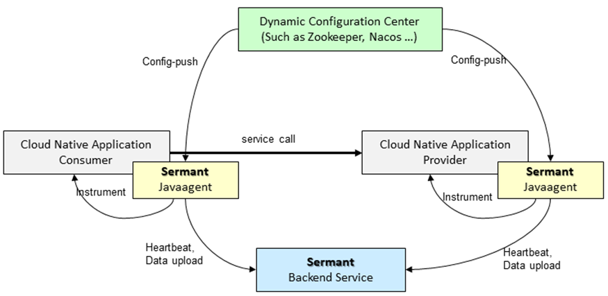 Sermant运行流程学习笔记，速来抄作业-CSDN博客