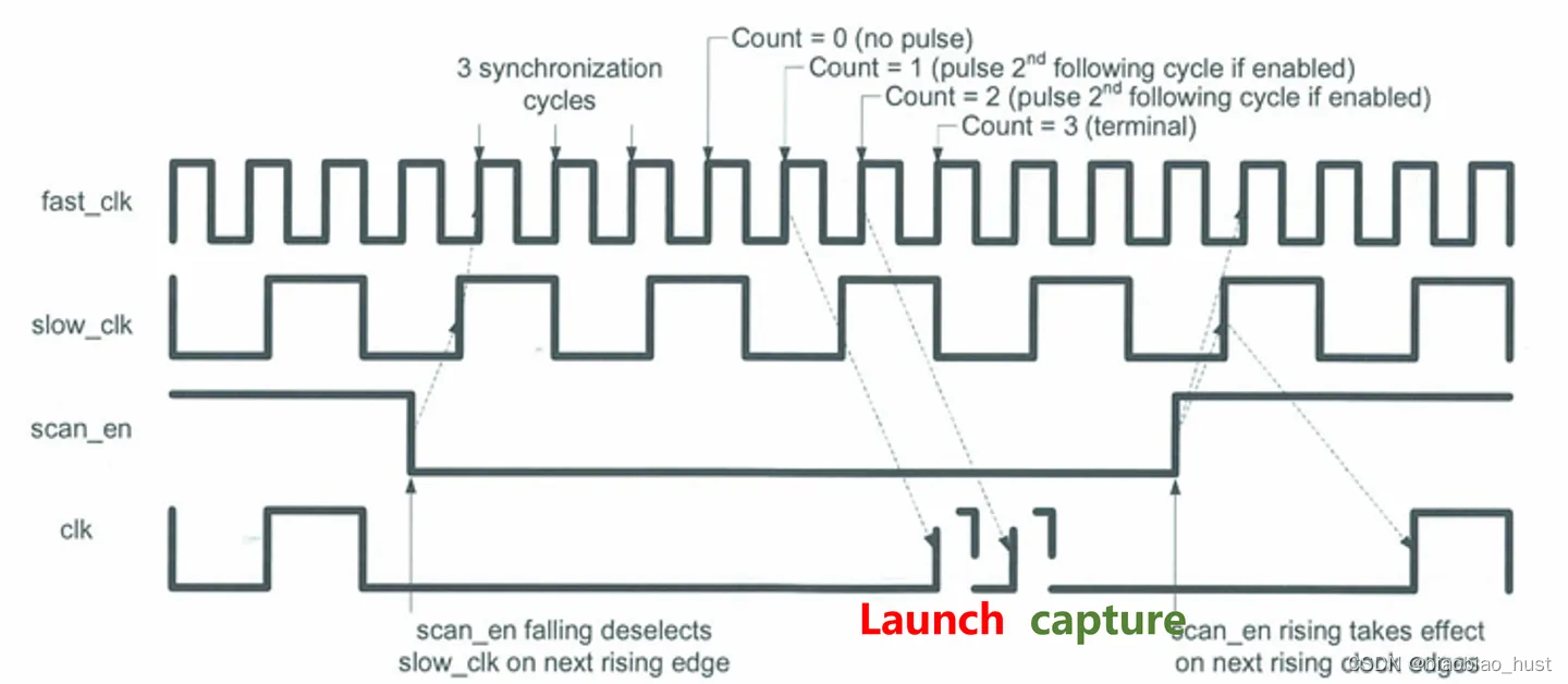 深入解析：SoC系统中的CRG、时钟管理与OCC在低功耗和测试中的关键作用-CSDN博客