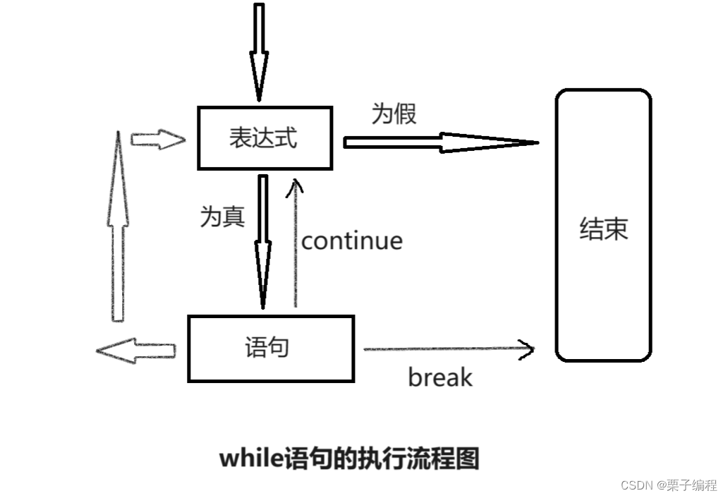 【C语言分支和循环2/3--循环】while、for、do-while循环和goto语句_c语言中while语句的用法-CSDN博客