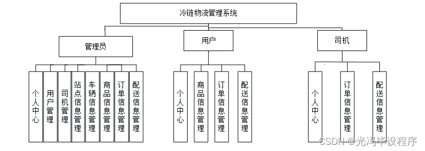 Javaphpnetpython冷链物流管理系统的设计与开发【2024年毕设】php配送物流源码 Csdn博客