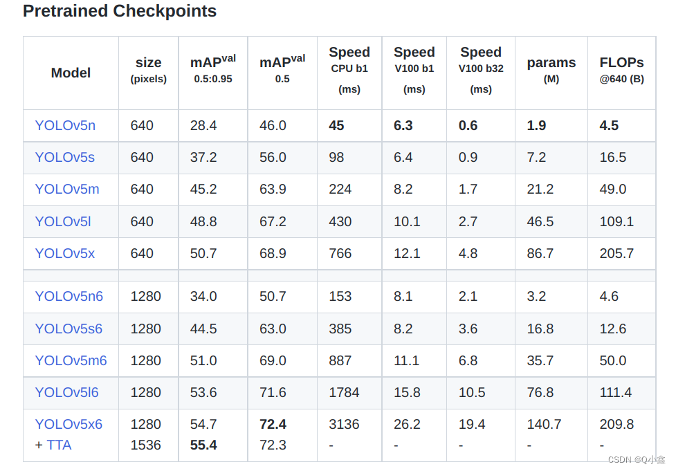 【YOLOv5】记录YOLOv5的学习过程_map50 map50-95-CSDN博客