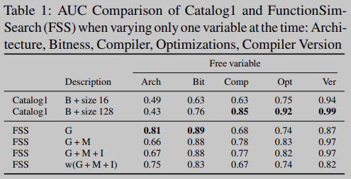 [论文分享] How Machine Learning Is Solving the Binary Function Similarity Problem-CSDN博客