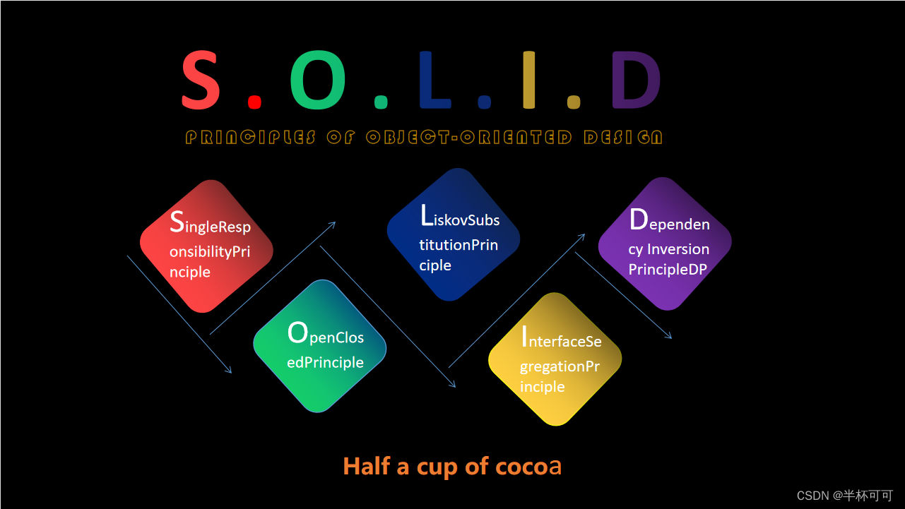 软件开发SOLID设计原则_solid软件设计原则-CSDN博客