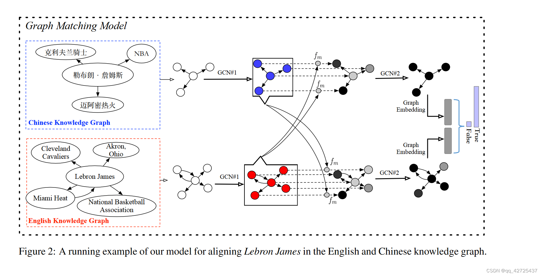 【论文阅读】Cross-lingual Knowledge Graph Alignment via Graph Matching Neural Network-CSDN博客
