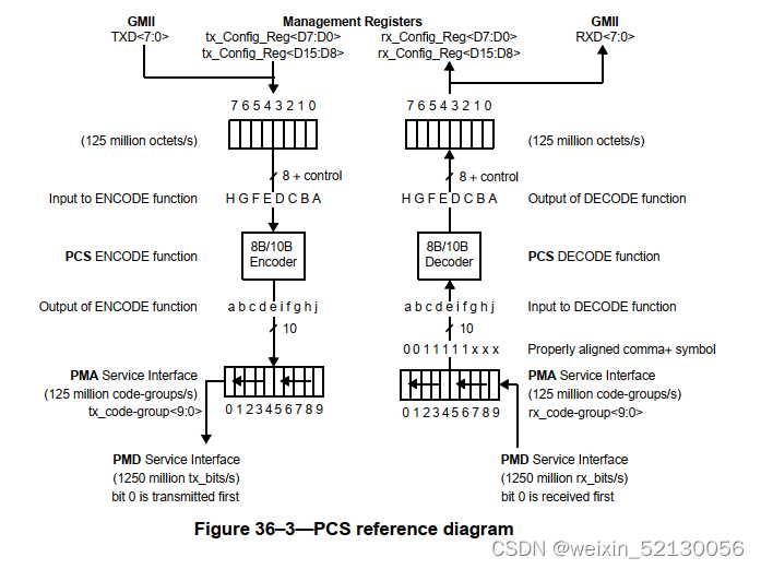 802.3-1000 Base-x_clause 37 autonegotiation enable media converter-CSDN博客