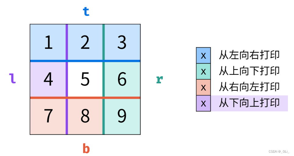 LCR 146. 螺旋遍历二维数组-CSDN博客