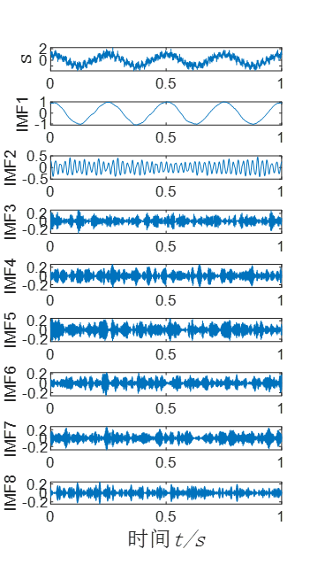 emd/eemd/vmd，附matlab代码，直接复制，绘制频谱图与分解图-CSDN博客