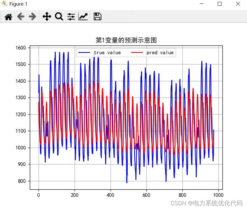 294 Gnn Lstm 和 Lstm Gnn 时间序列预测代码python Pytorch代码gnn预测时序数据代码 Csdn博客