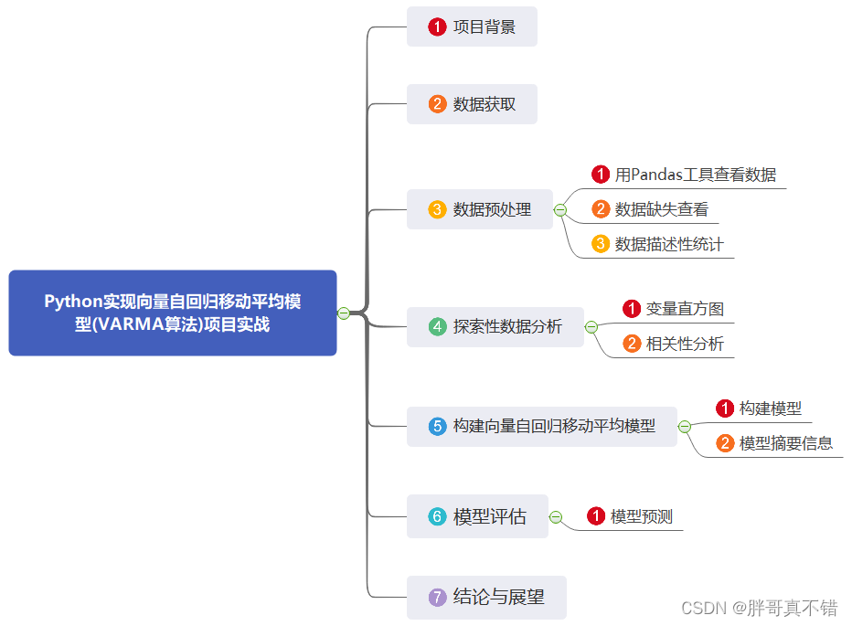 Python实现向量自回归移动平均模型(VARMA算法)项目实战_varma python-CSDN博客