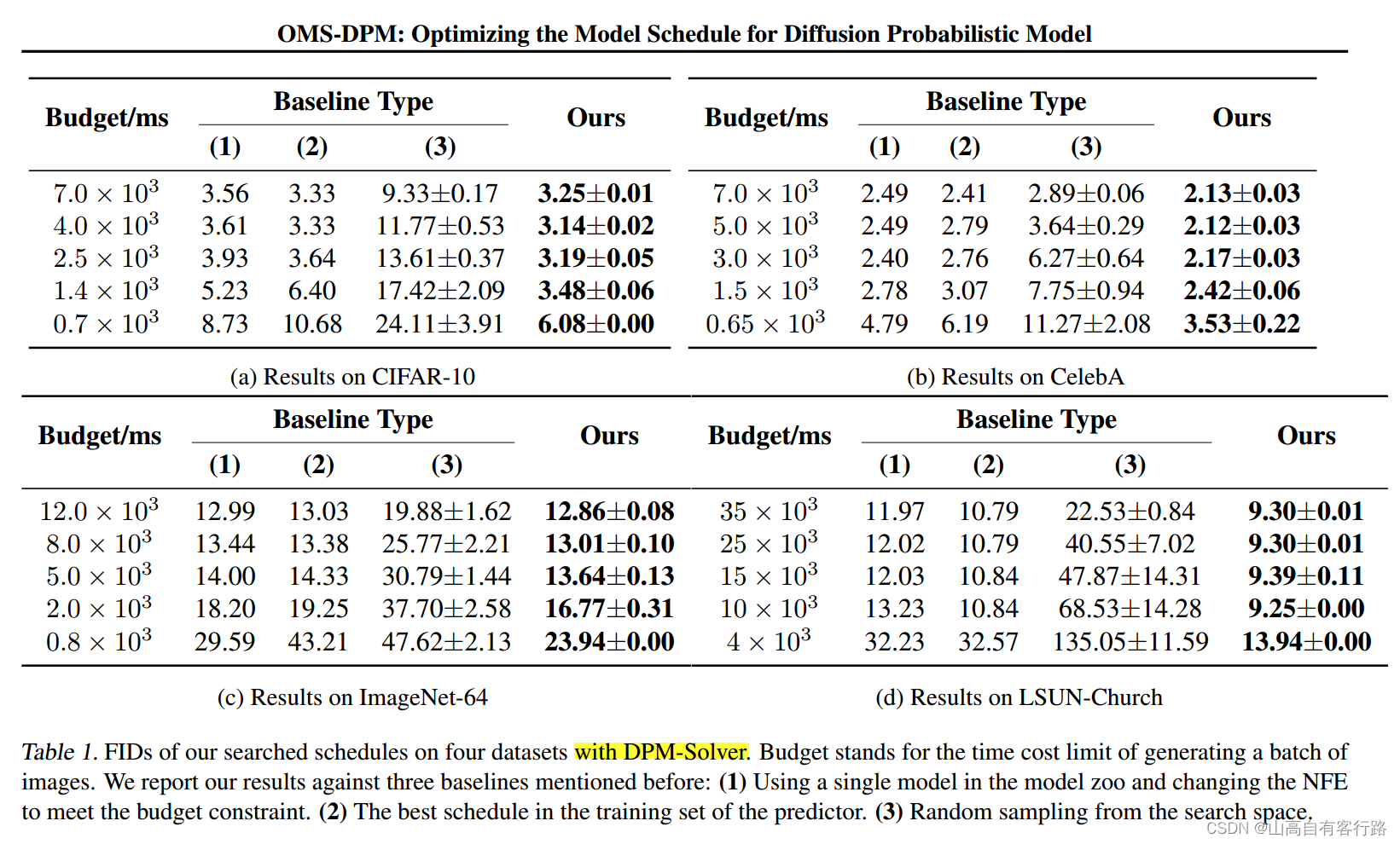 论文阅读 | OMS-DPM: Optimizing the Model Schedule for Diffusion Probabilistic Models-CSDN博客
