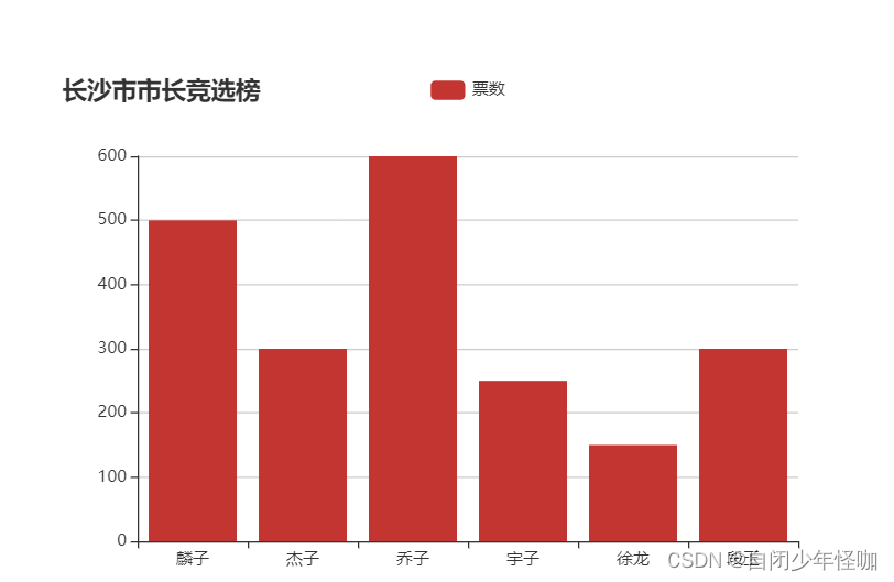 使用echartsspringboot连接数据库实现简单树状图和饼状图 Csdn博客