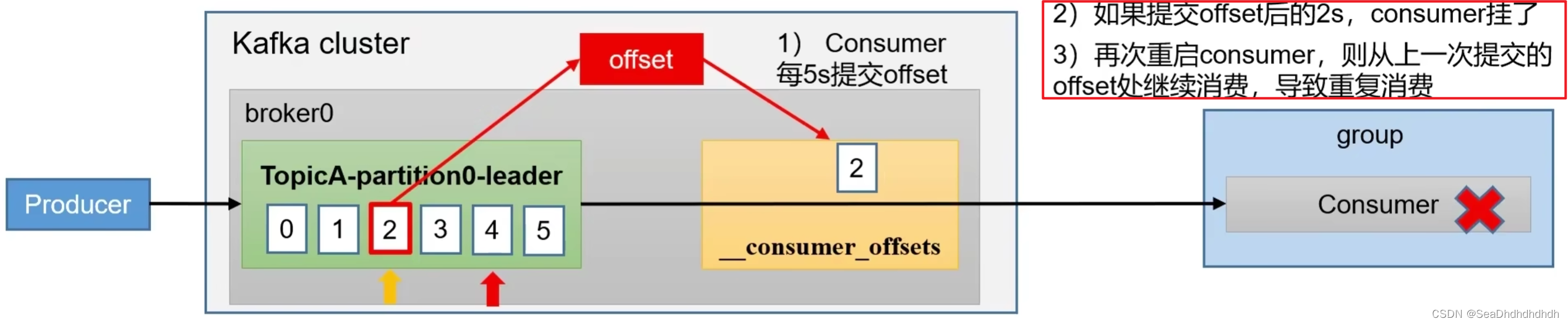 Kafka Consumer Offset位移 Kafkaconsoleconsumer指定offset Csdn博客