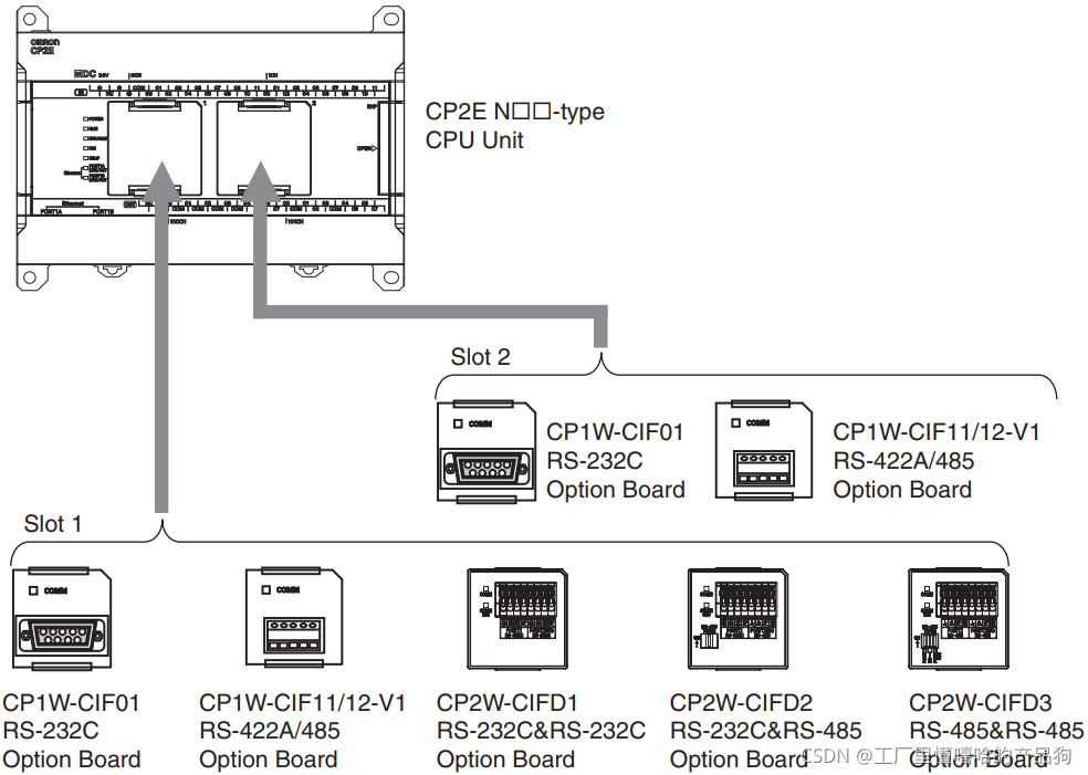 【IIOT】欧姆龙PLC数采之CP2E_欧姆龙cp2e 串口通讯协议-CSDN博客