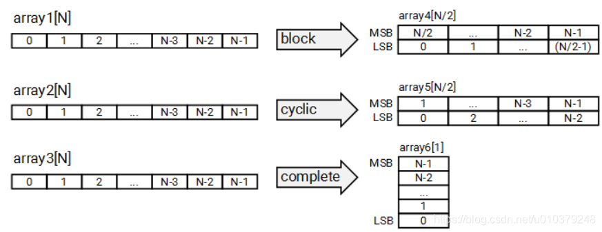 HLS中pragma的归纳总结（入门级）_#pragma hls dataflow-CSDN博客