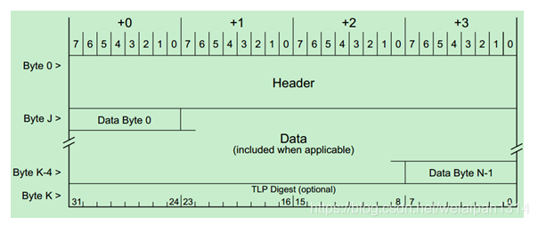 30.PCIe扫盲——TLP Header详解（一）-CSDN博客