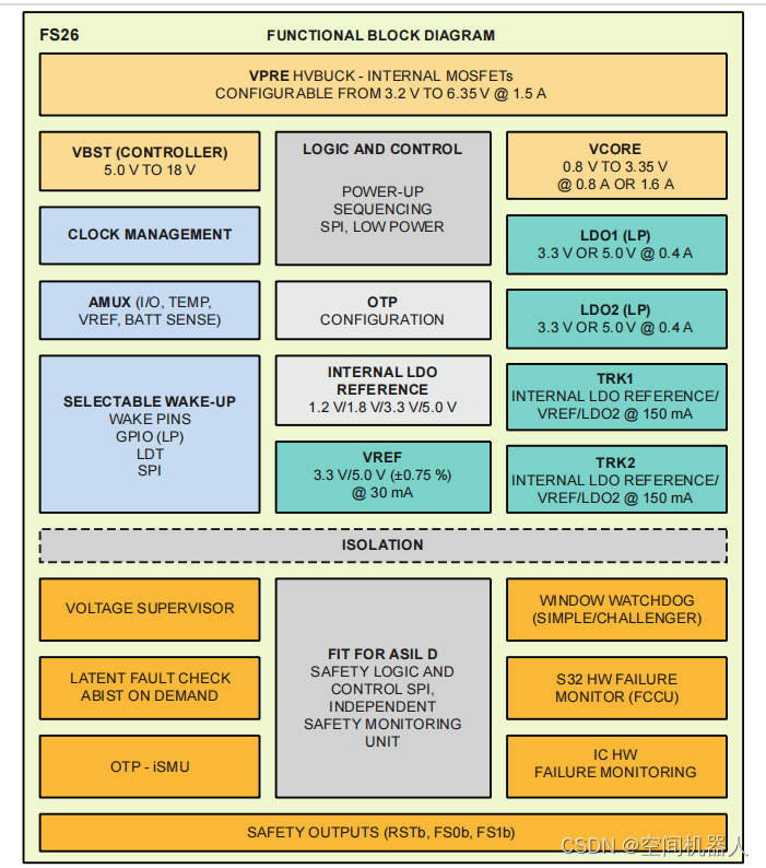 NXP的电源芯片FS26 汽车安全系统基础芯片（SBC）系列概述-CSDN博客