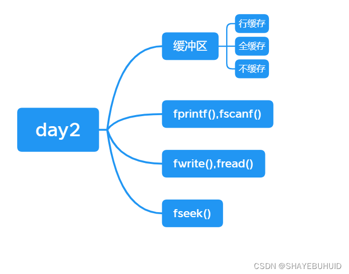 IO_day_1_2-CSDN博客