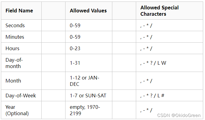 Quartz 和 springboot schedule中的cron表达式关于星期（周几）的不同表示_qyartz cron 星期-CSDN博客