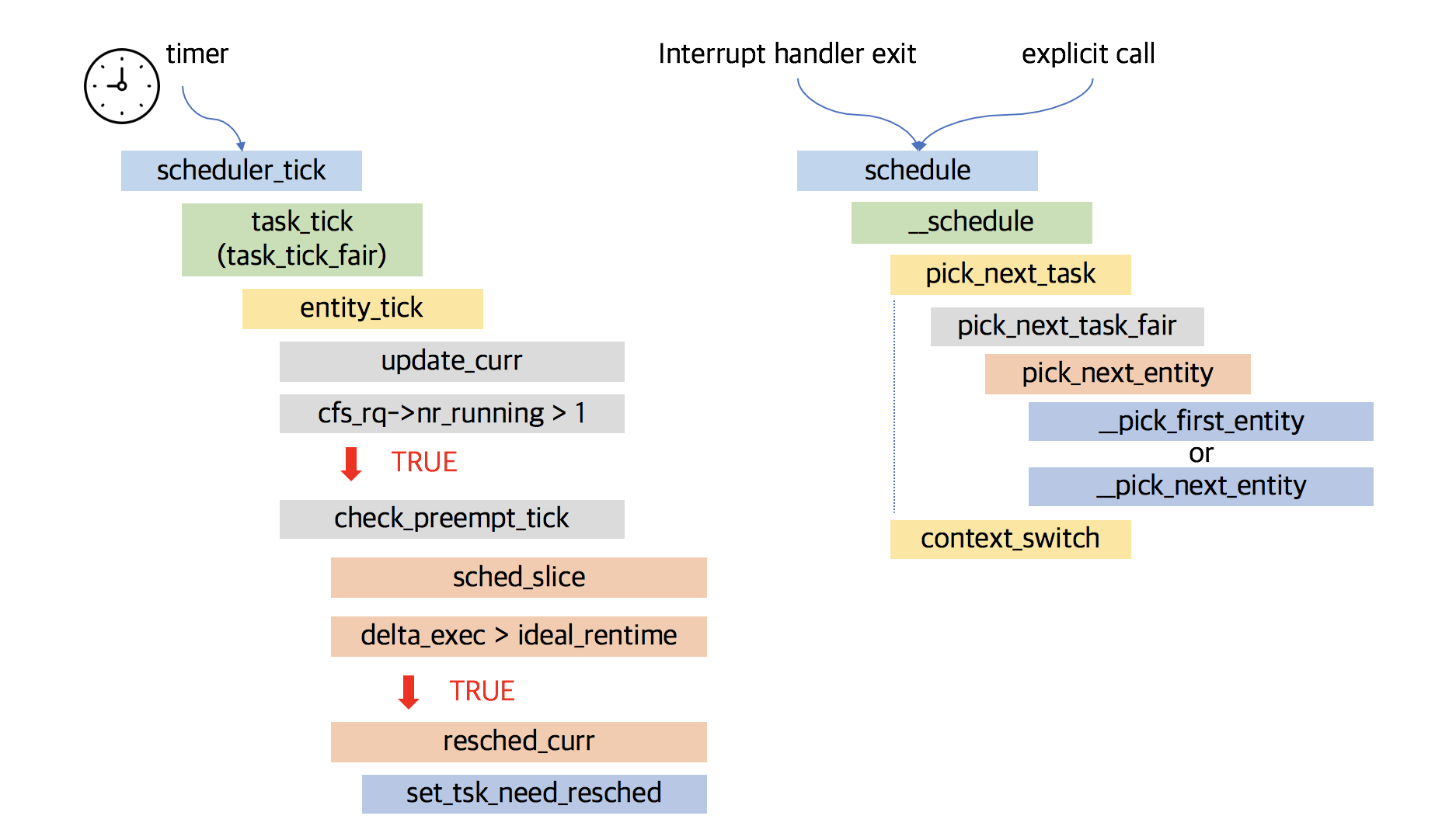 Linux CFS调度器之周期性调度器scheduler_tick函数_linux周期调度-CSDN博客