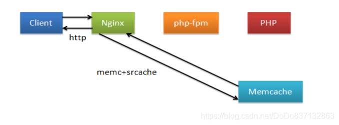 LAMP服务架构之高速存储机制（Openresty(Nginx)+Memcache）_openresty 存储-CSDN博客