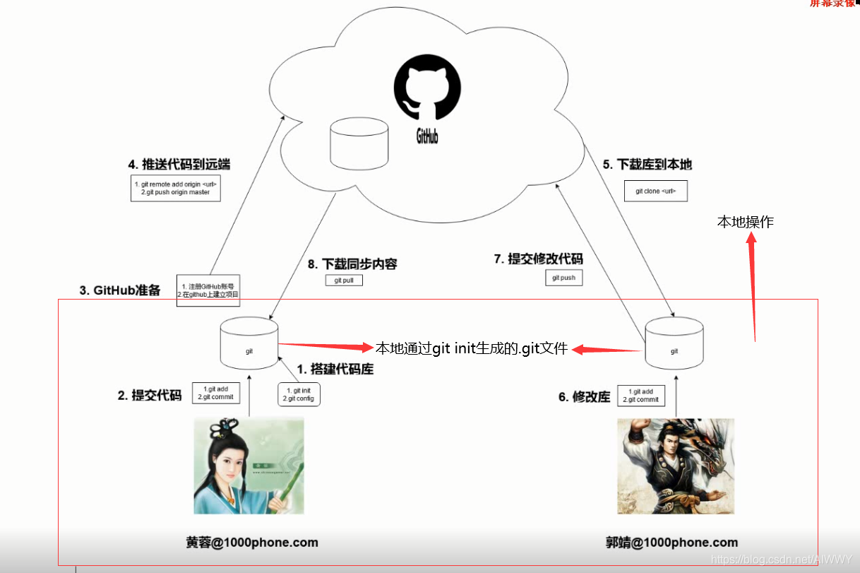 Git和github入门使用详解(使用图解、git与svn区别、初始化git、git命令行本地操作、github使用(注册、上传下载、修改上传