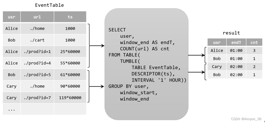FlinkSql概述_flink sql-CSDN博客