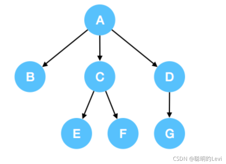 2021 10 26 Leetcode 数据结构 N叉树的遍历 Cc N叉树 Csdn博客