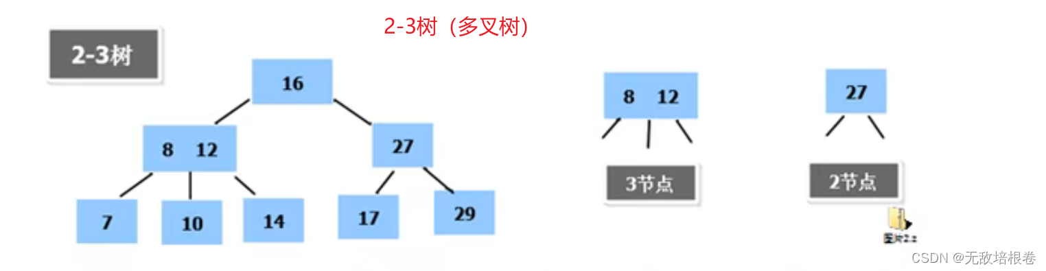 数据结构与算法学习笔记十二 多叉树数据库设计 多叉树 Csdn博客
