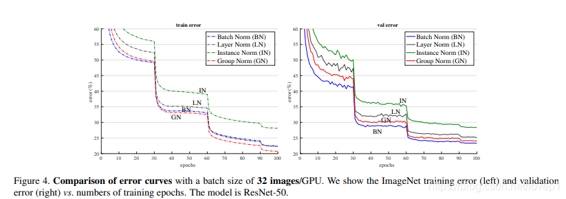 详解常用的Batch Norm、Group Norm，Layer norm、Instance Norm_groupnorm-CSDN博客