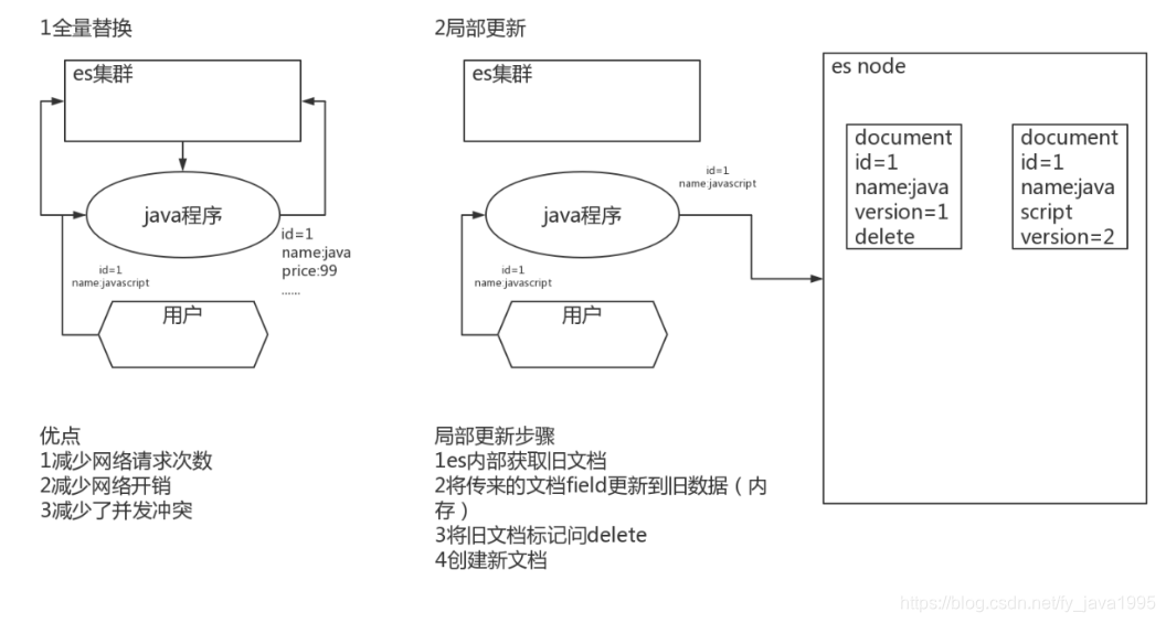 Elasticsearch之文档document入门_es docs-CSDN博客