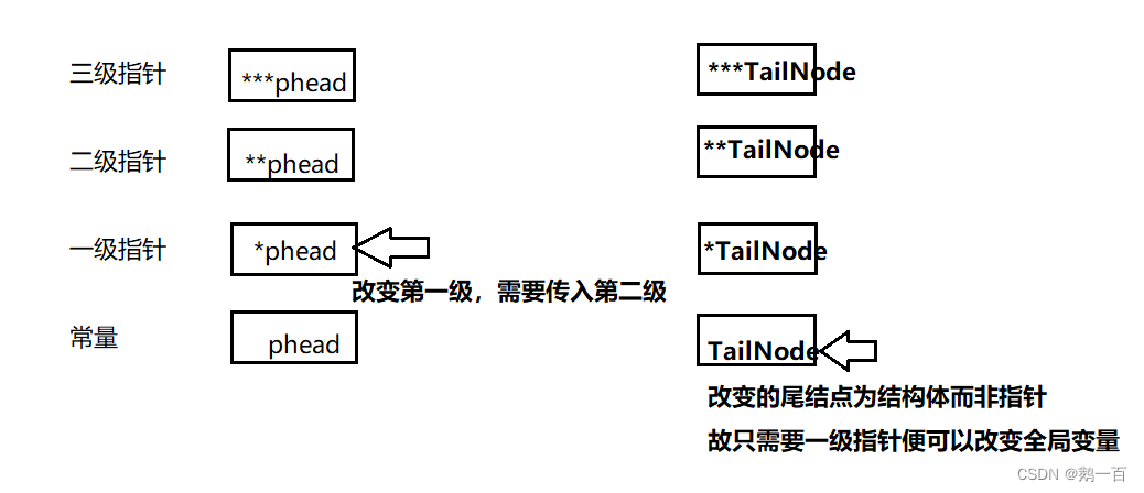 以链表的插入为例刨析C语言中指针传参问题_如何传参链表头节点-CSDN博客