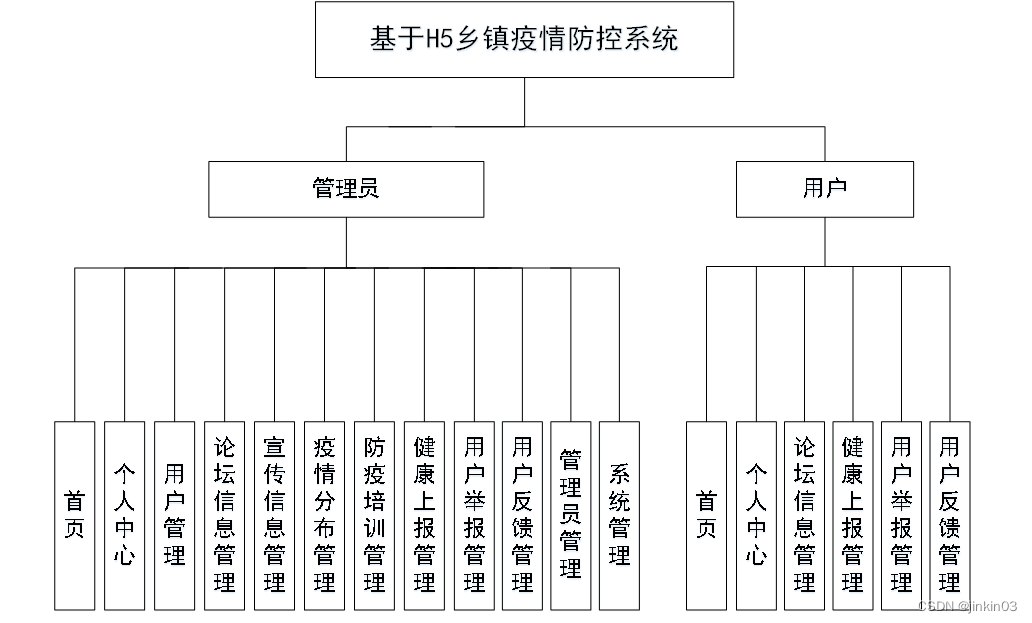 java/php/node.js/python基于H5乡镇疫情防控系统【2024年毕设】_SSM框架毕业设计项目实战-CSDN博客