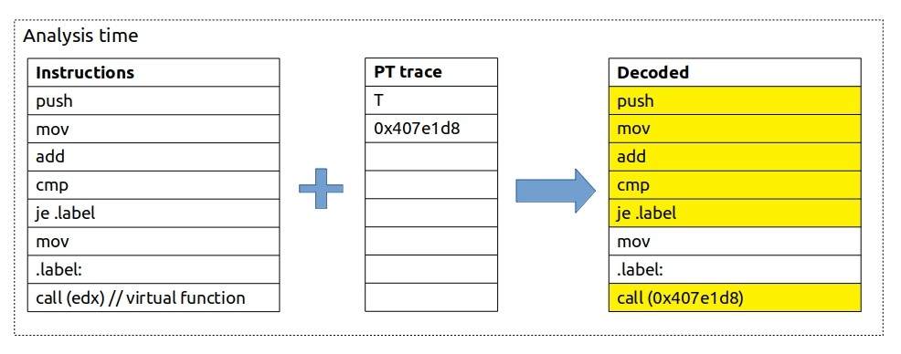 Intel PT简介以及perf 使用 Intel pt-CSDN博客