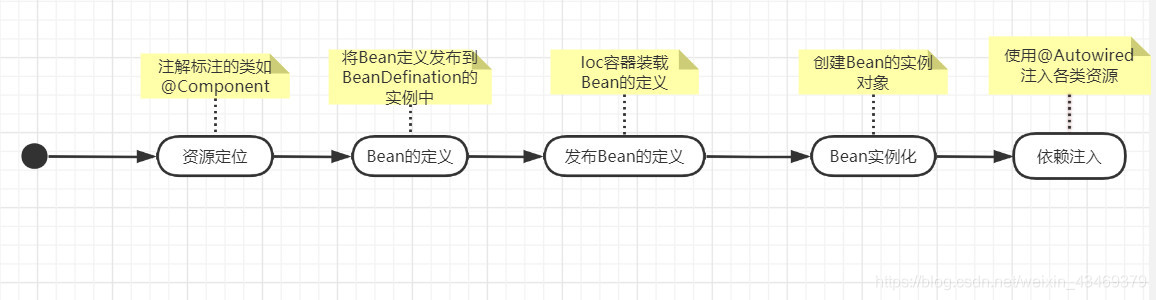 Springboot中bean的生命周期说明springbootbean生命周期 Csdn博客
