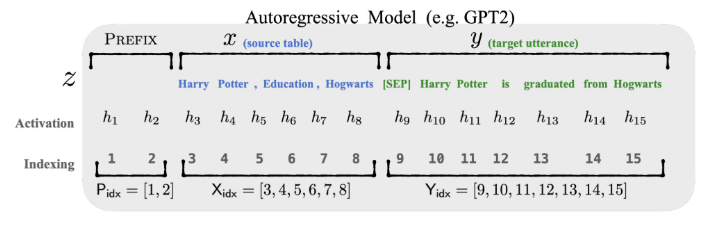 【调研】Soft Prompt Tuning 模型发展调研：P-tuning,Prefix-tuning,Prompt-tuning,P-tuning v2,PPT-CSDN博客