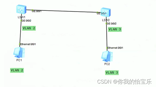 HCIP —— 交换 （VLAN）_h3c 802.1q vlan1-CSDN博客