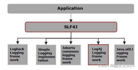 SpringBoot集成Log4j与Slf4j：日志框架及配置详解-CSDN博客