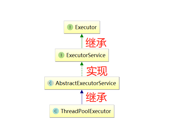java线程池相关接口Executor和ExecutorService-CSDN博客